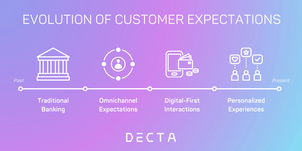 Digital Banking Customer Experience Trends for 2025